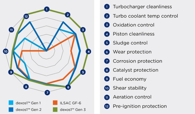 Nova tecnologia DEXOS 1 GEN 3 – Blog Mobil